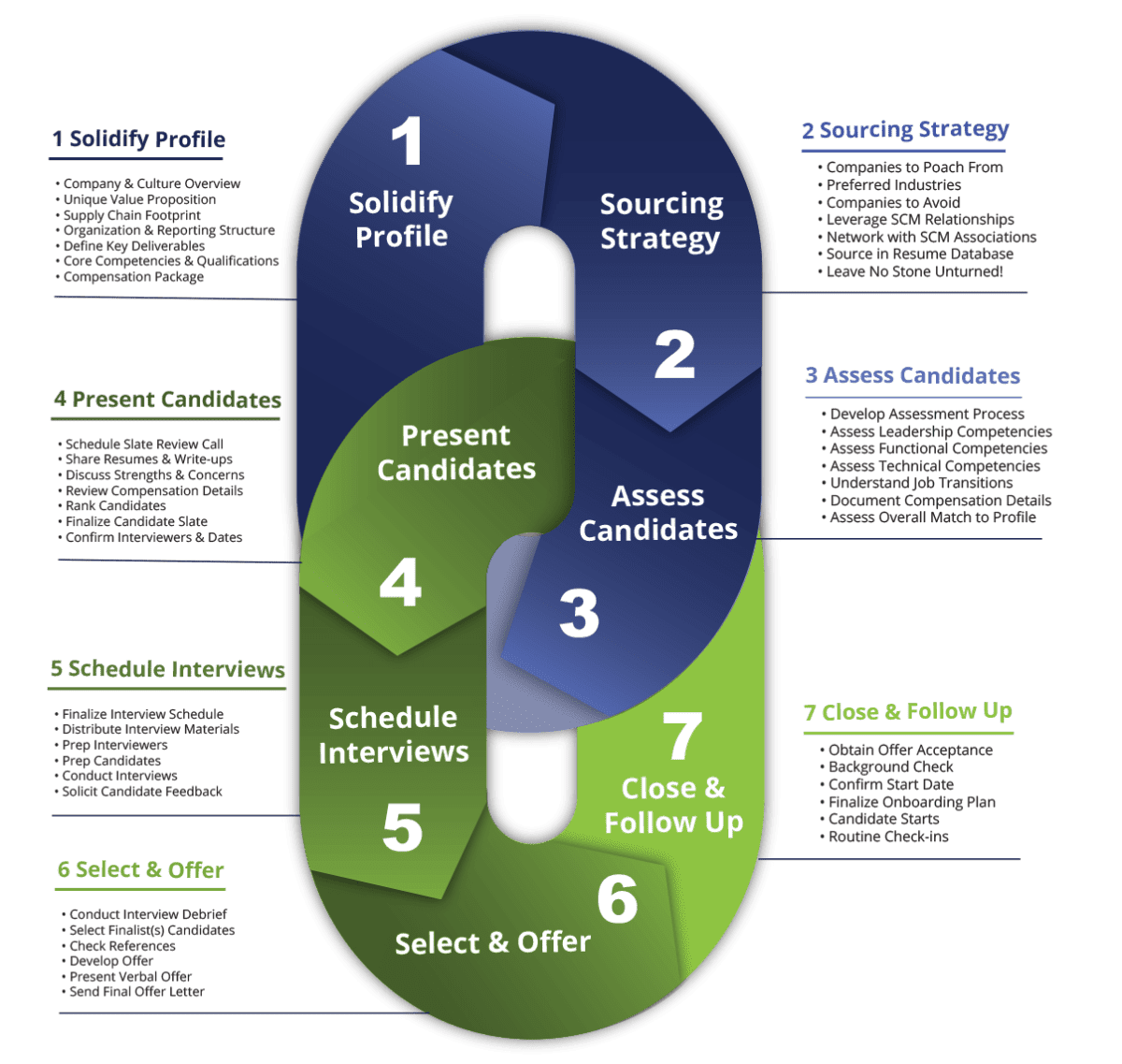 Supply Chain Search Experience | SCM Talent Group