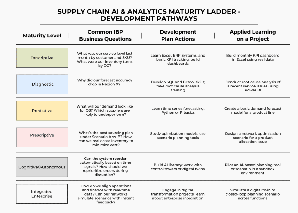 Climb The AI Ladder in Your Supply Chain Career