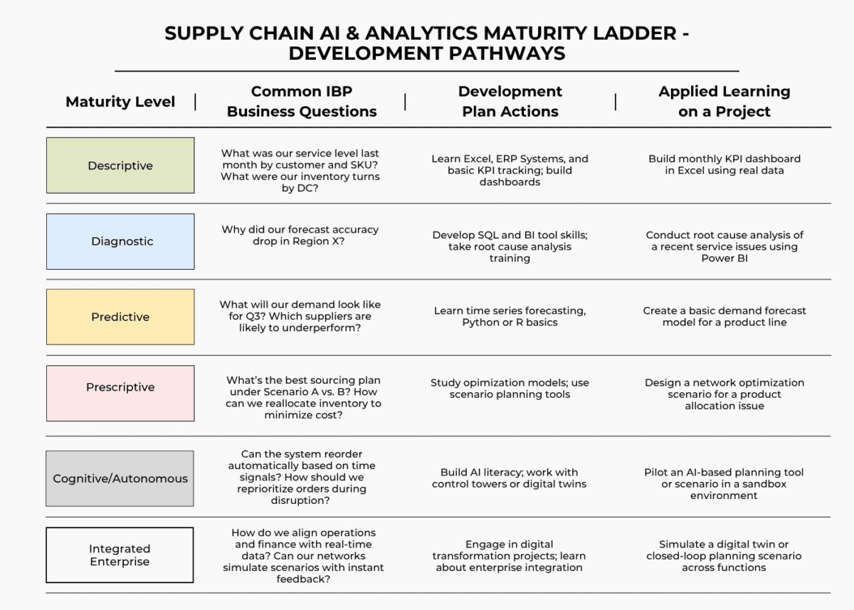 Climb The AI Ladder in Your Supply Chain Career