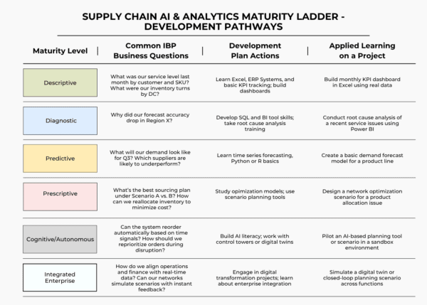 Climb The AI Ladder in Your Supply Chain Career
